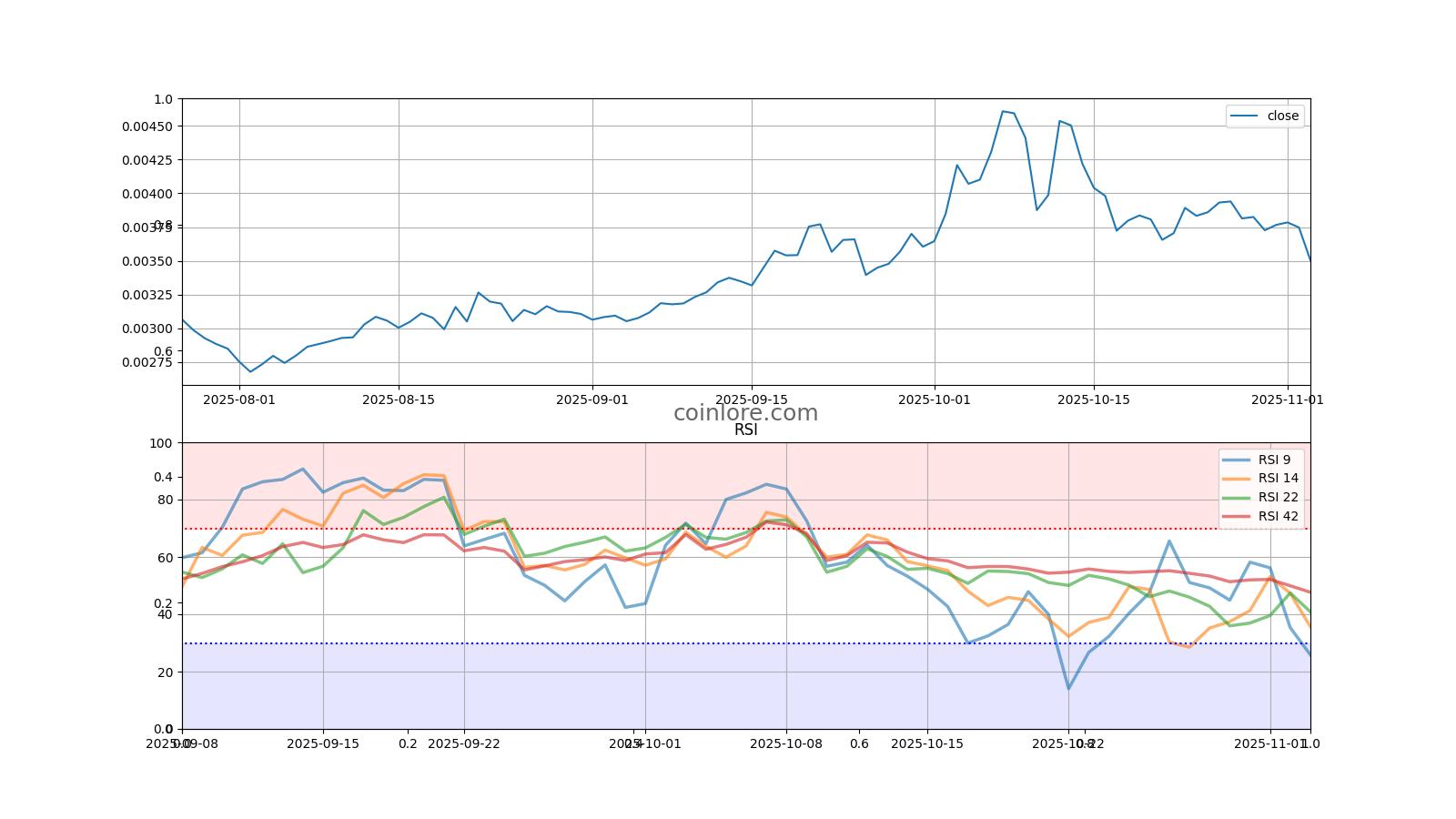 Bscview RSI indicator