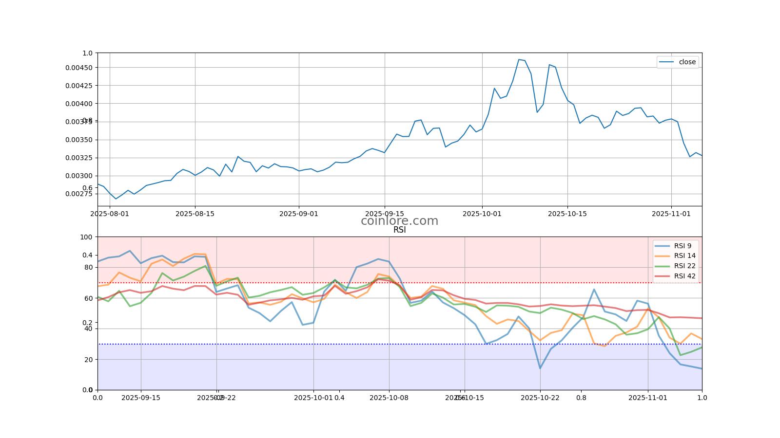 Bscview RSI indicator