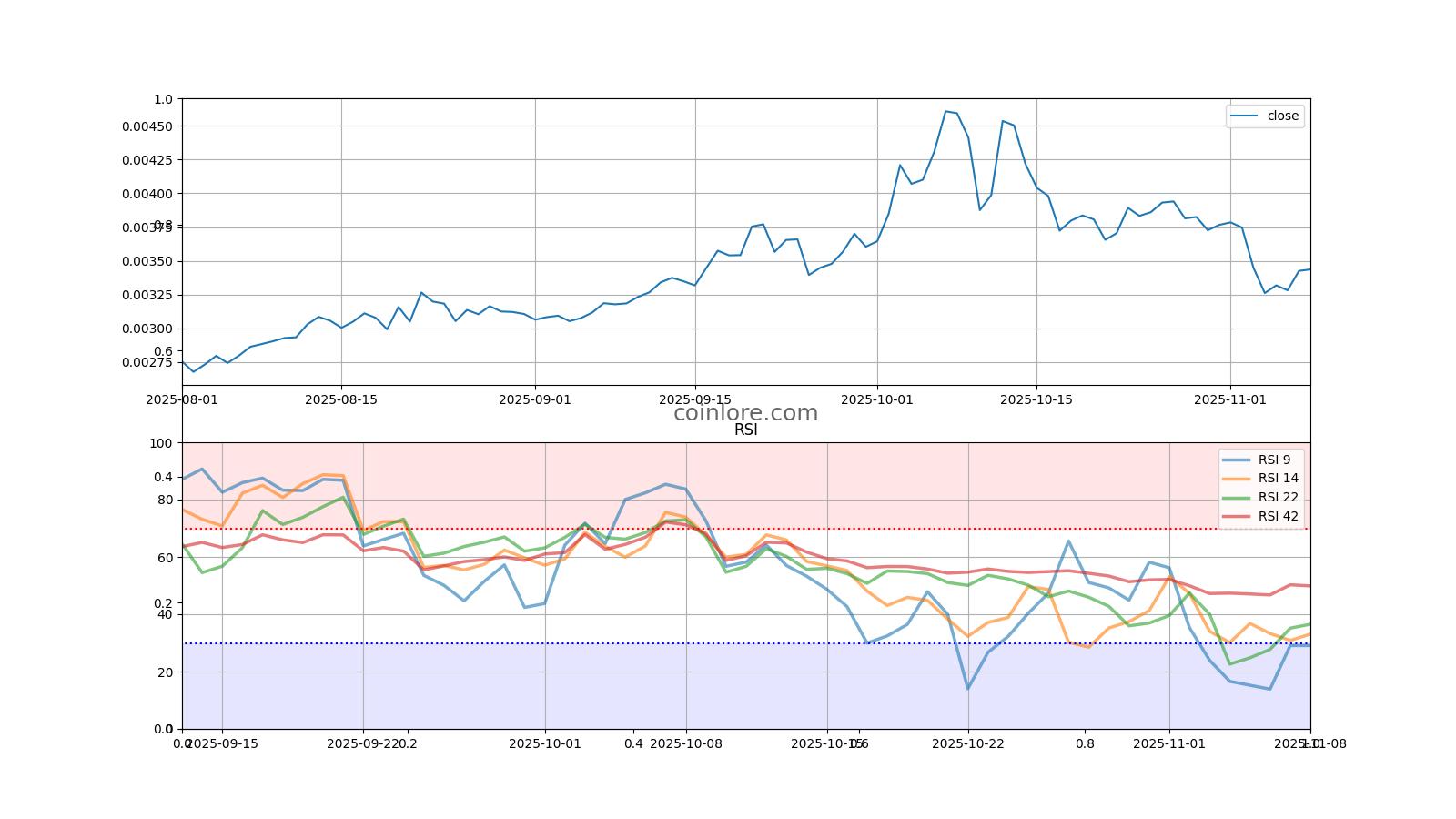 Bscview RSI indicator