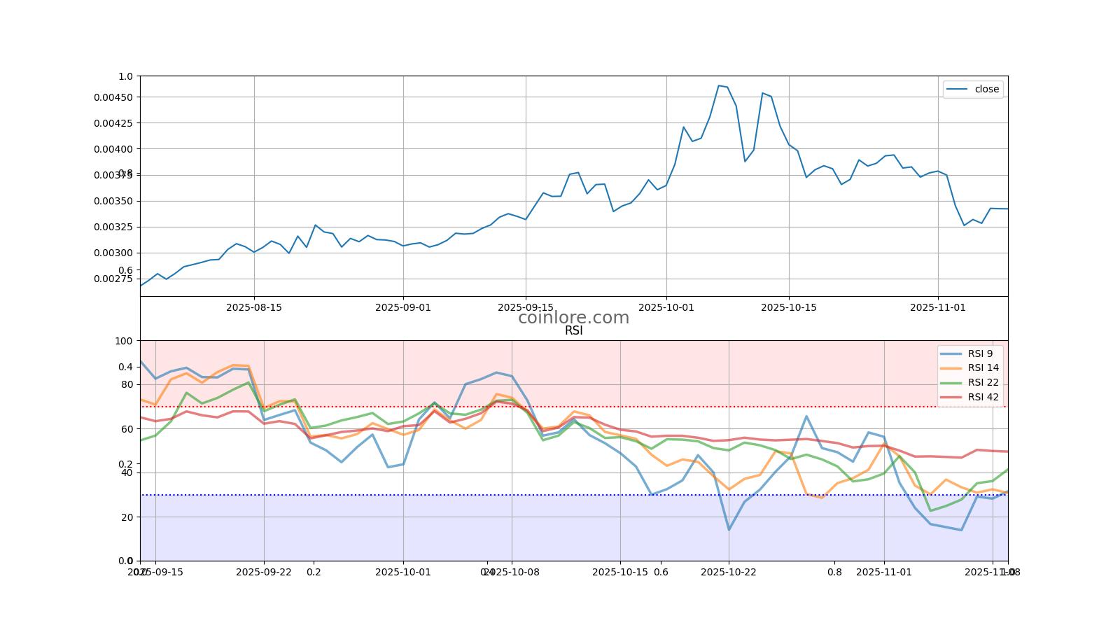 Bscview RSI indicator