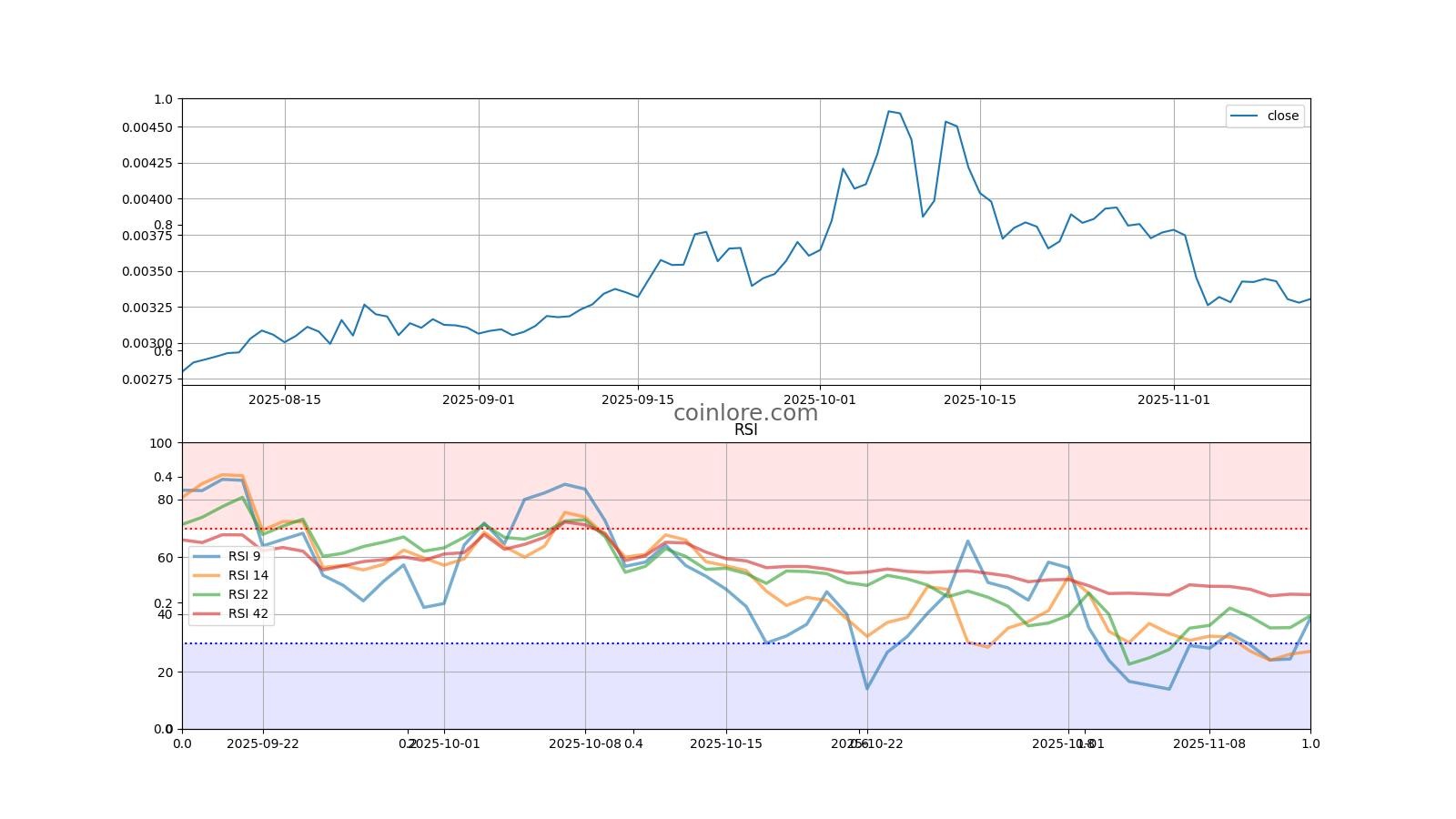 Bscview RSI indicator