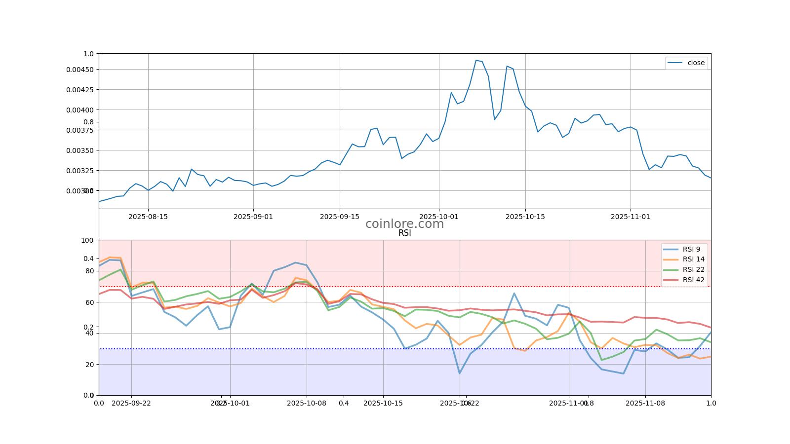Bscview RSI indicator