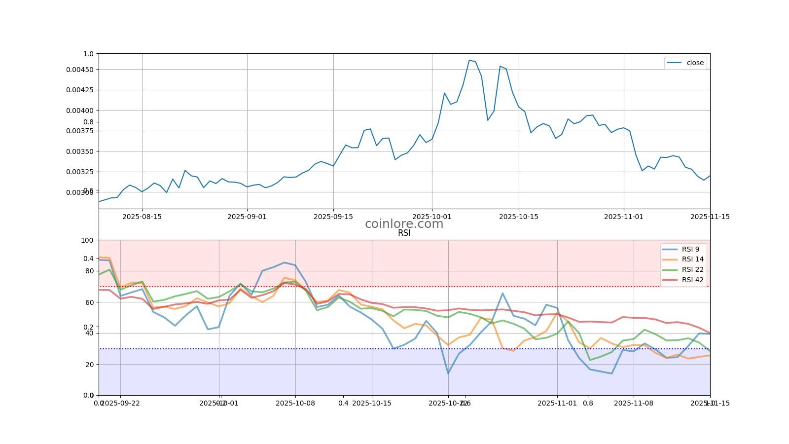 Bscview RSI indicator