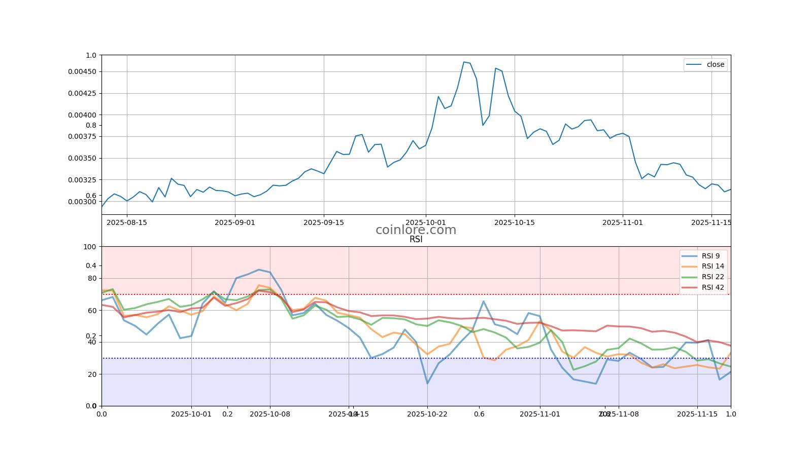 Bscview RSI indicator