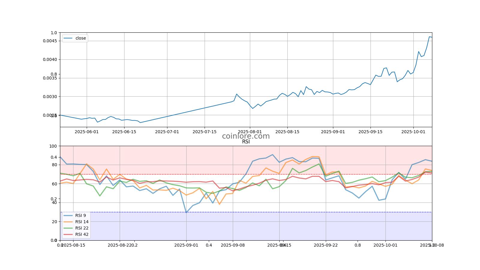 Bscview RSI indicator