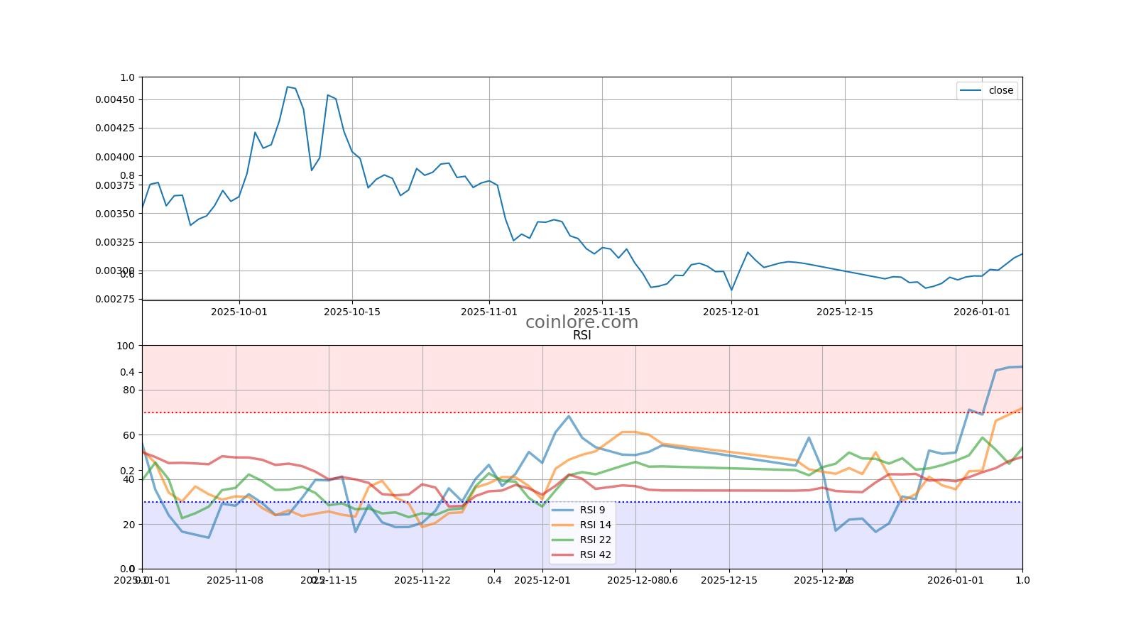 Bscview RSI indicator