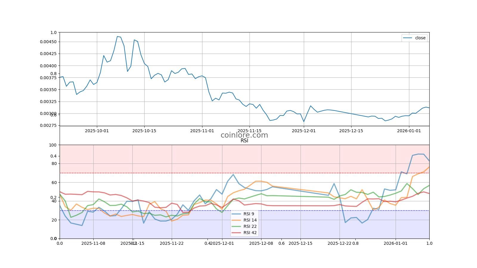 Bscview RSI indicator