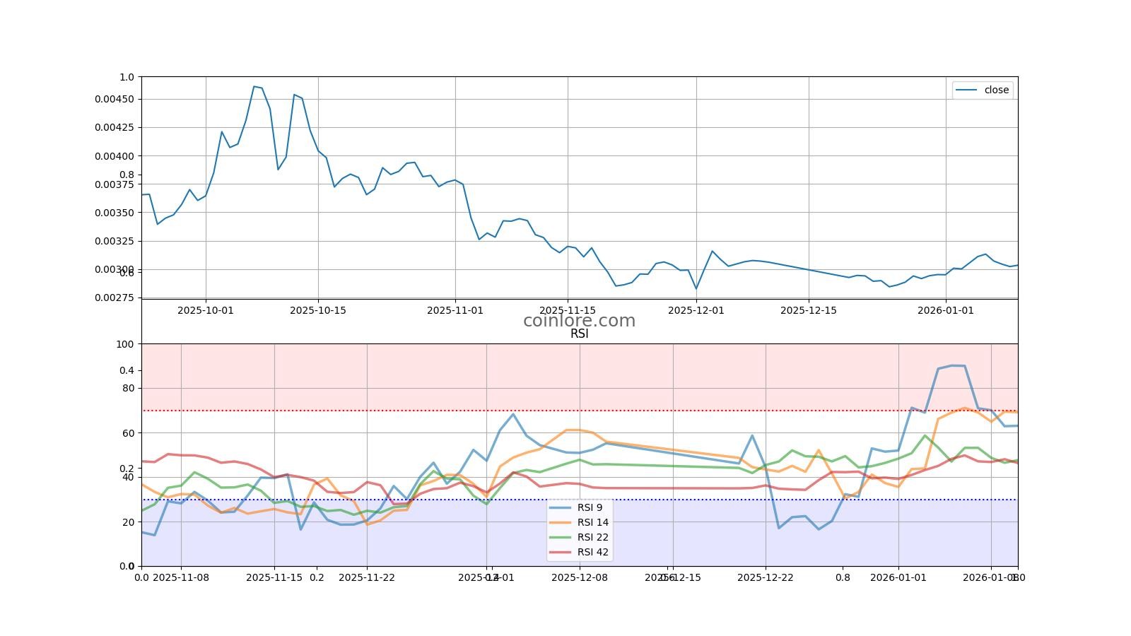 Bscview RSI indicator