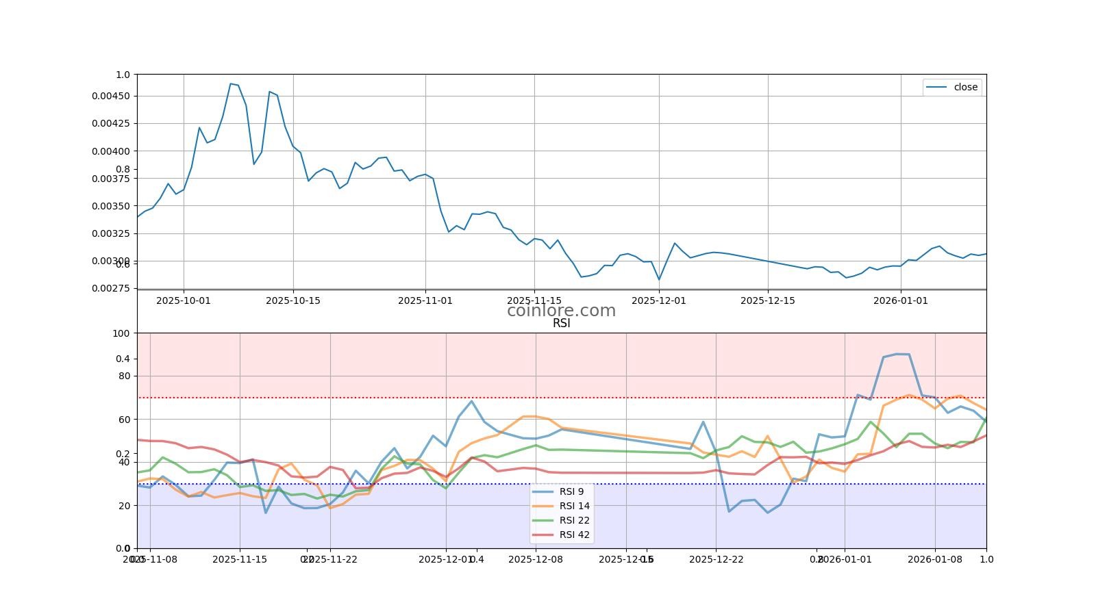 Bscview RSI indicator