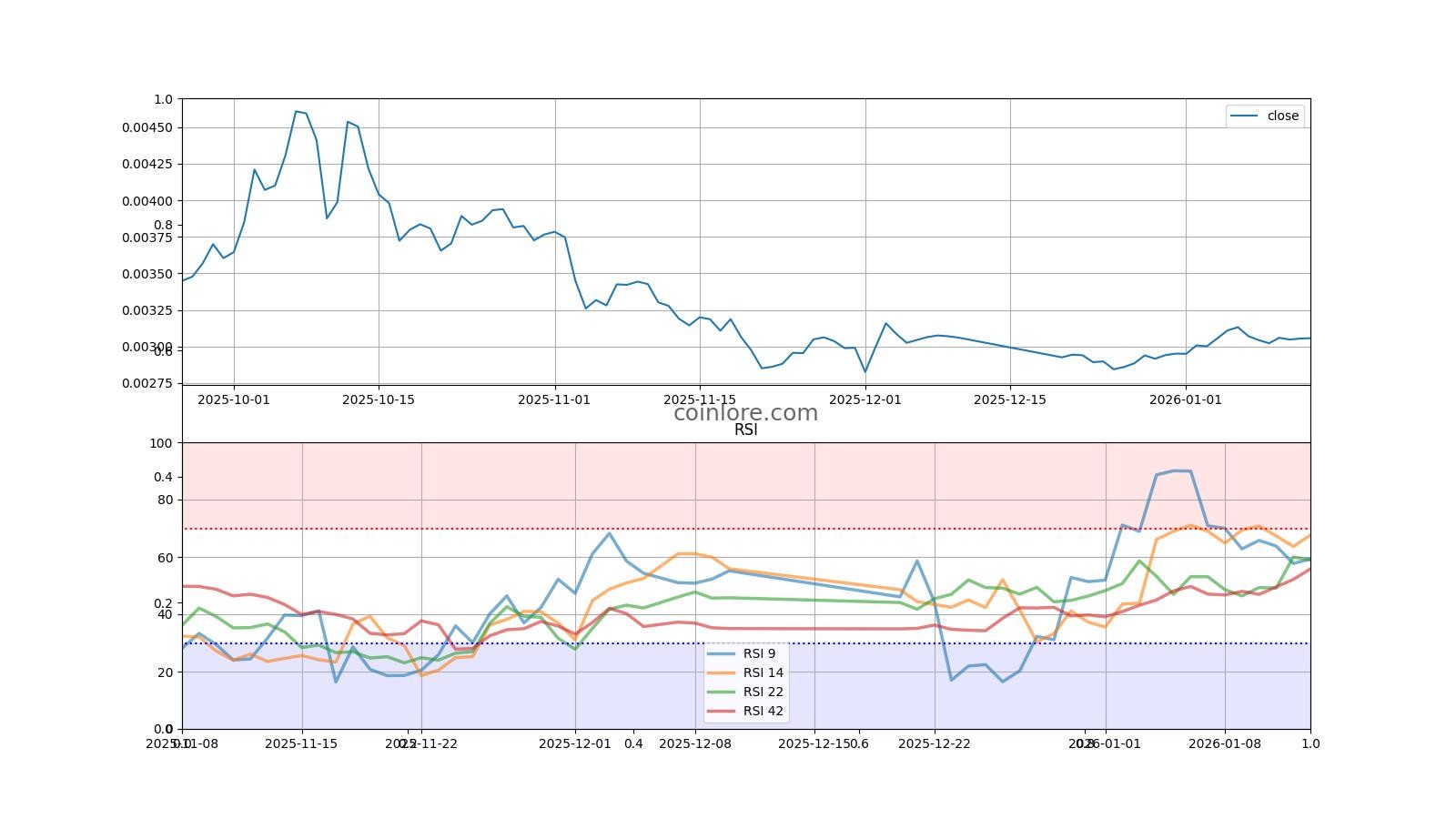 Bscview RSI indicator