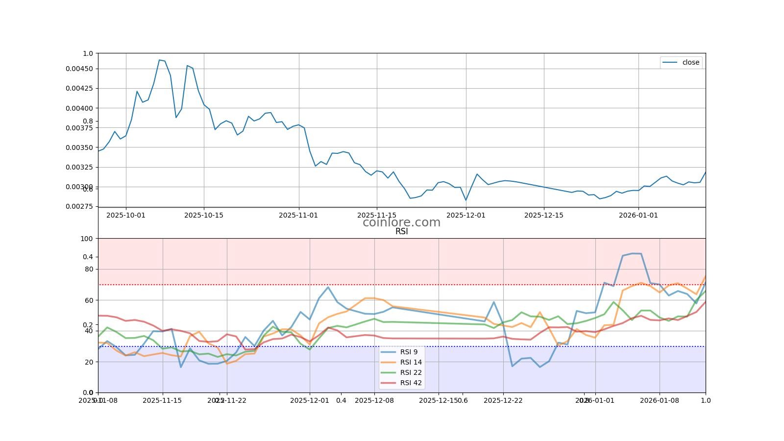 Bscview RSI indicator