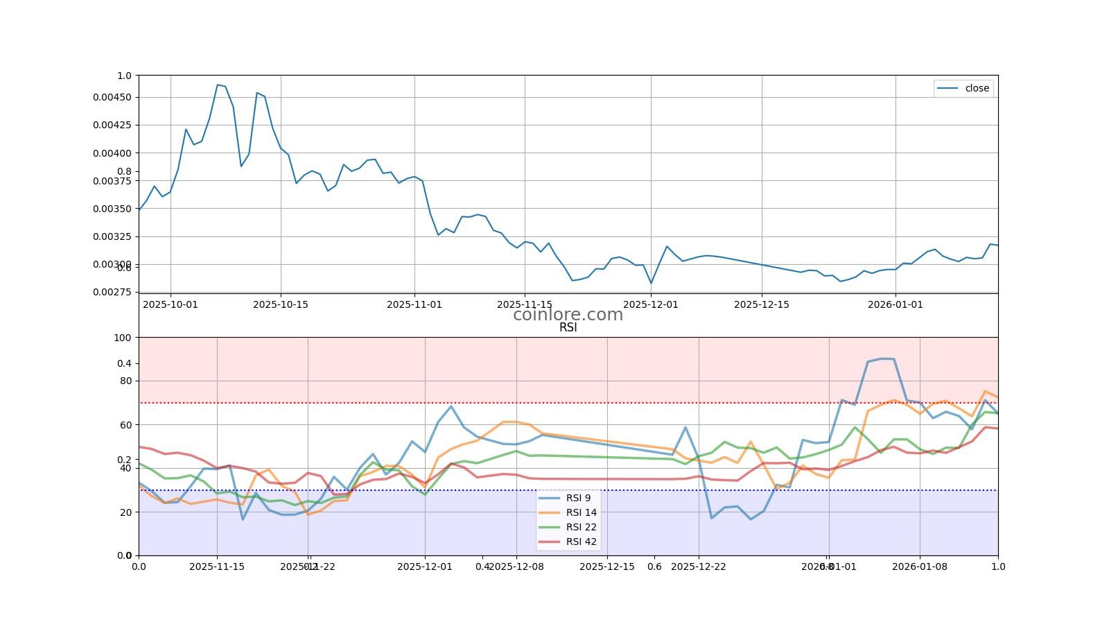 Bscview RSI indicator