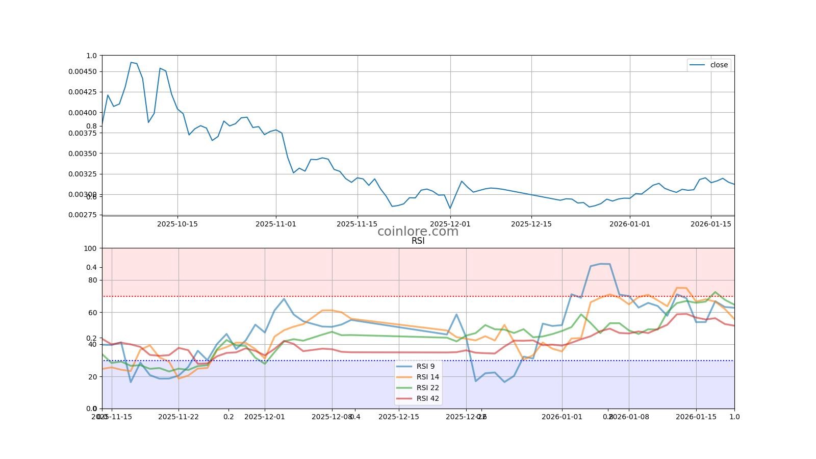 Bscview RSI indicator