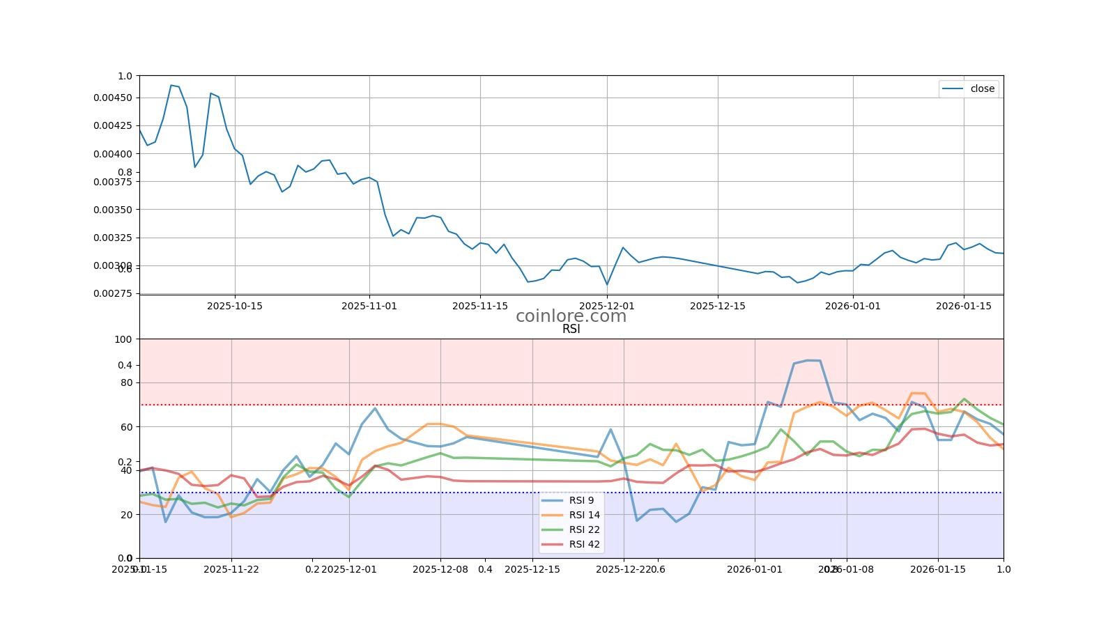 Bscview RSI indicator