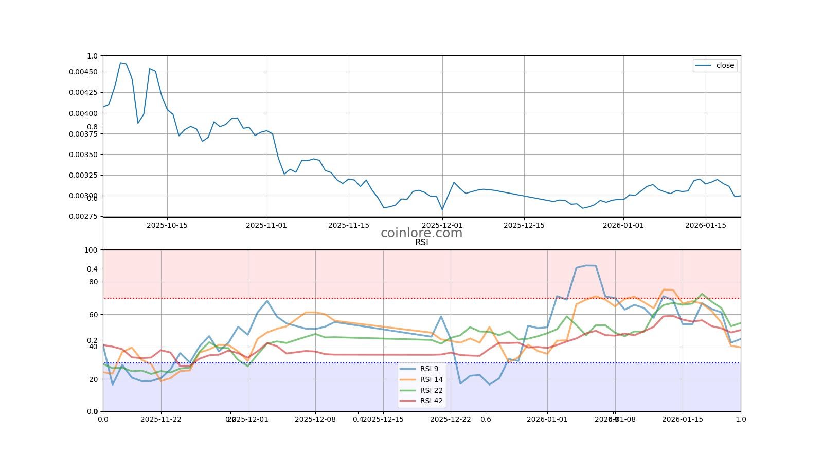 Bscview RSI indicator