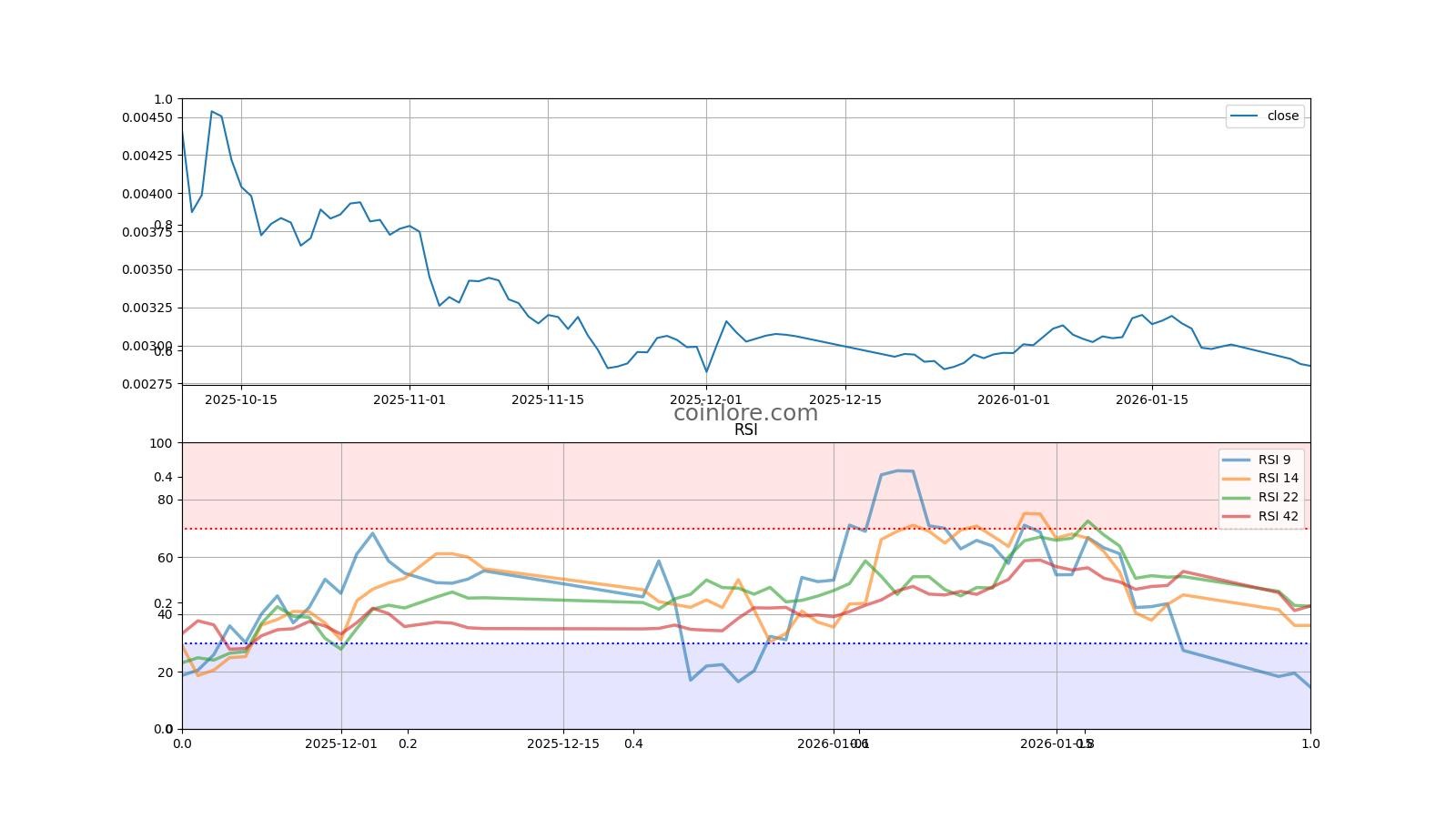 Bscview RSI indicator