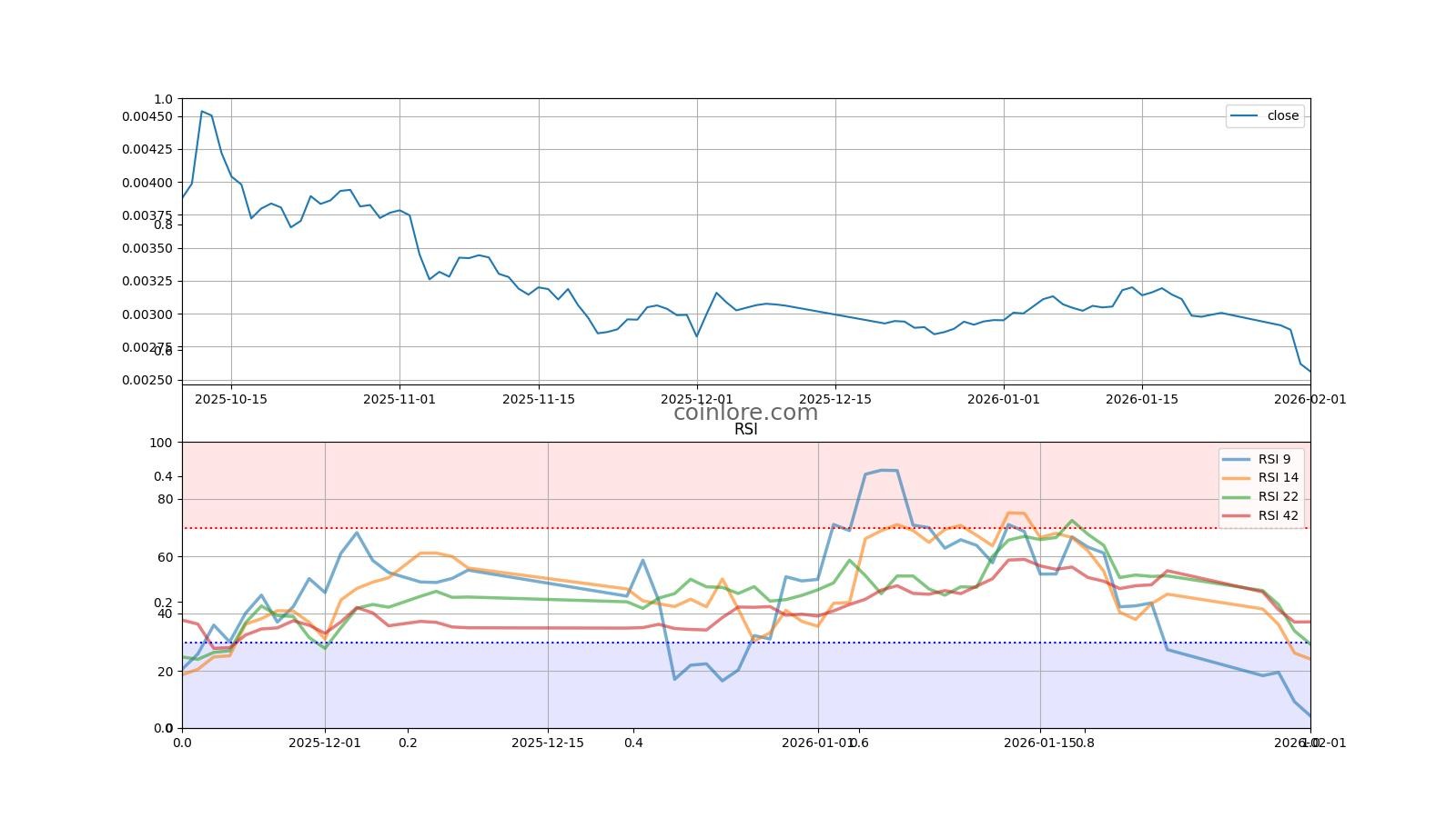 Bscview RSI indicator