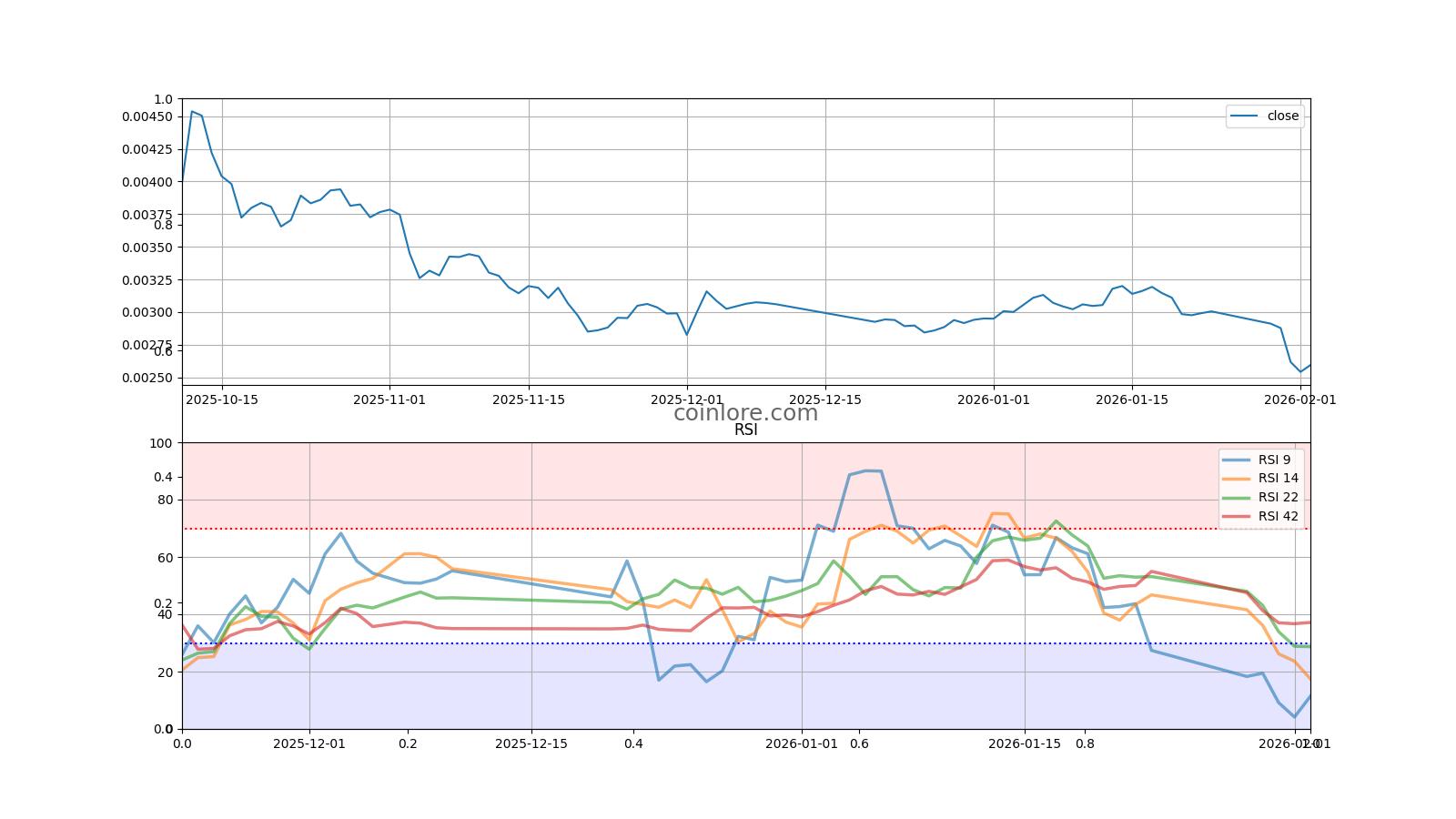 Bscview RSI indicator