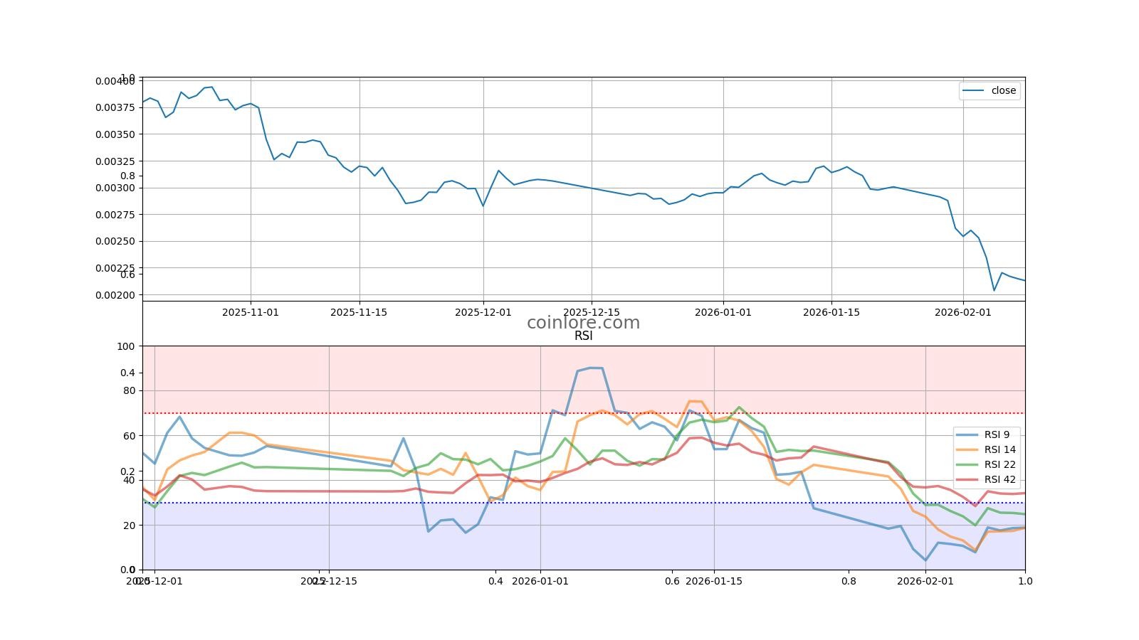 Bscview RSI indicator