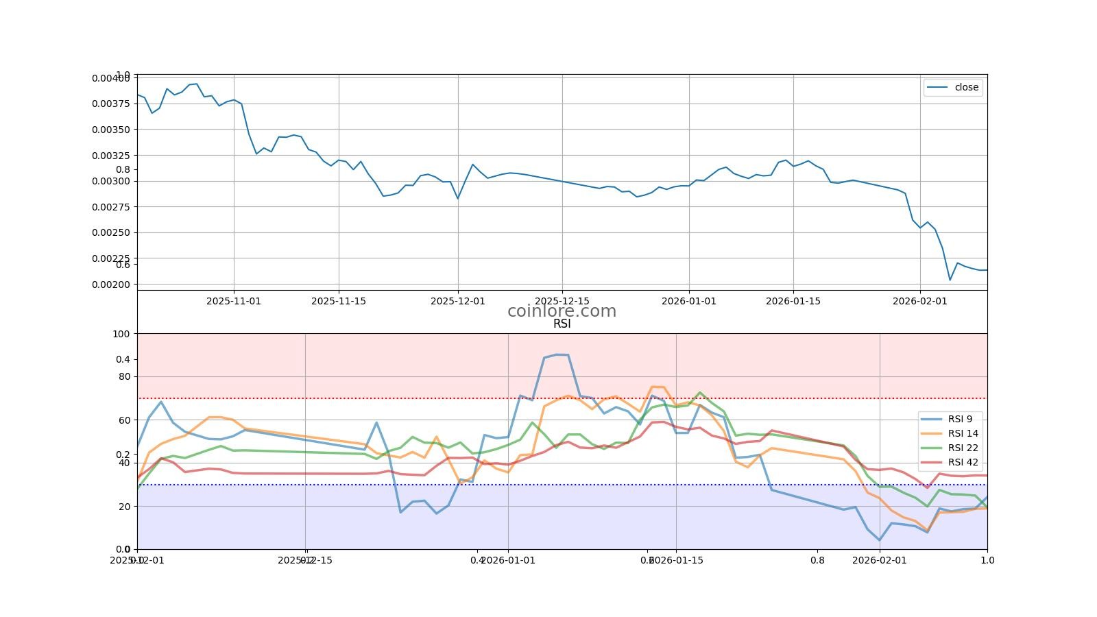 Bscview RSI indicator