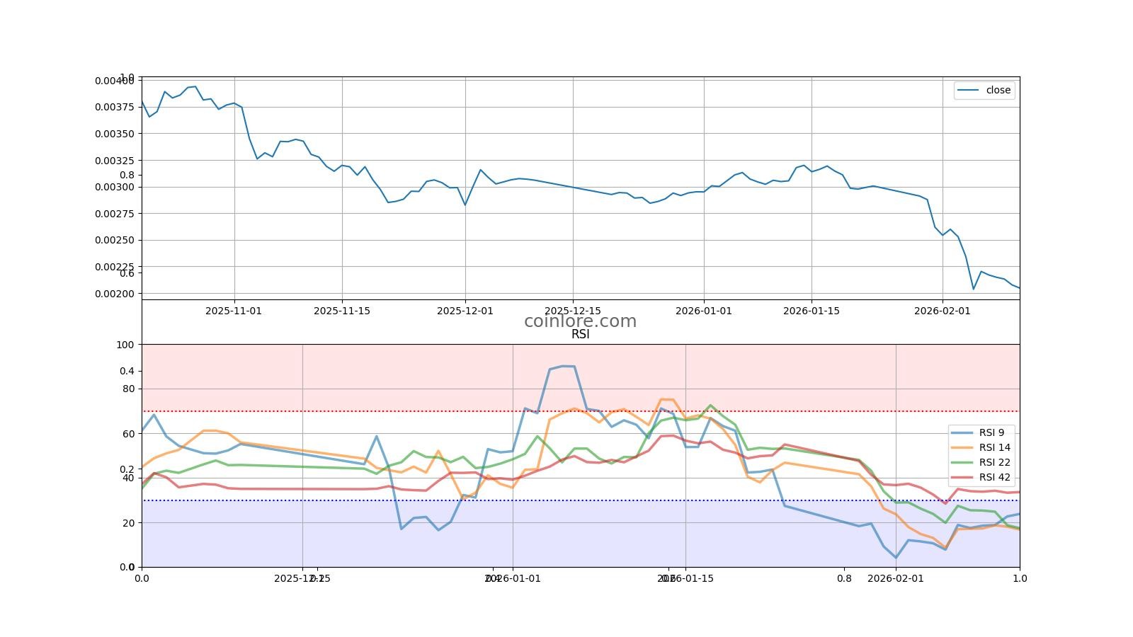 Bscview RSI indicator