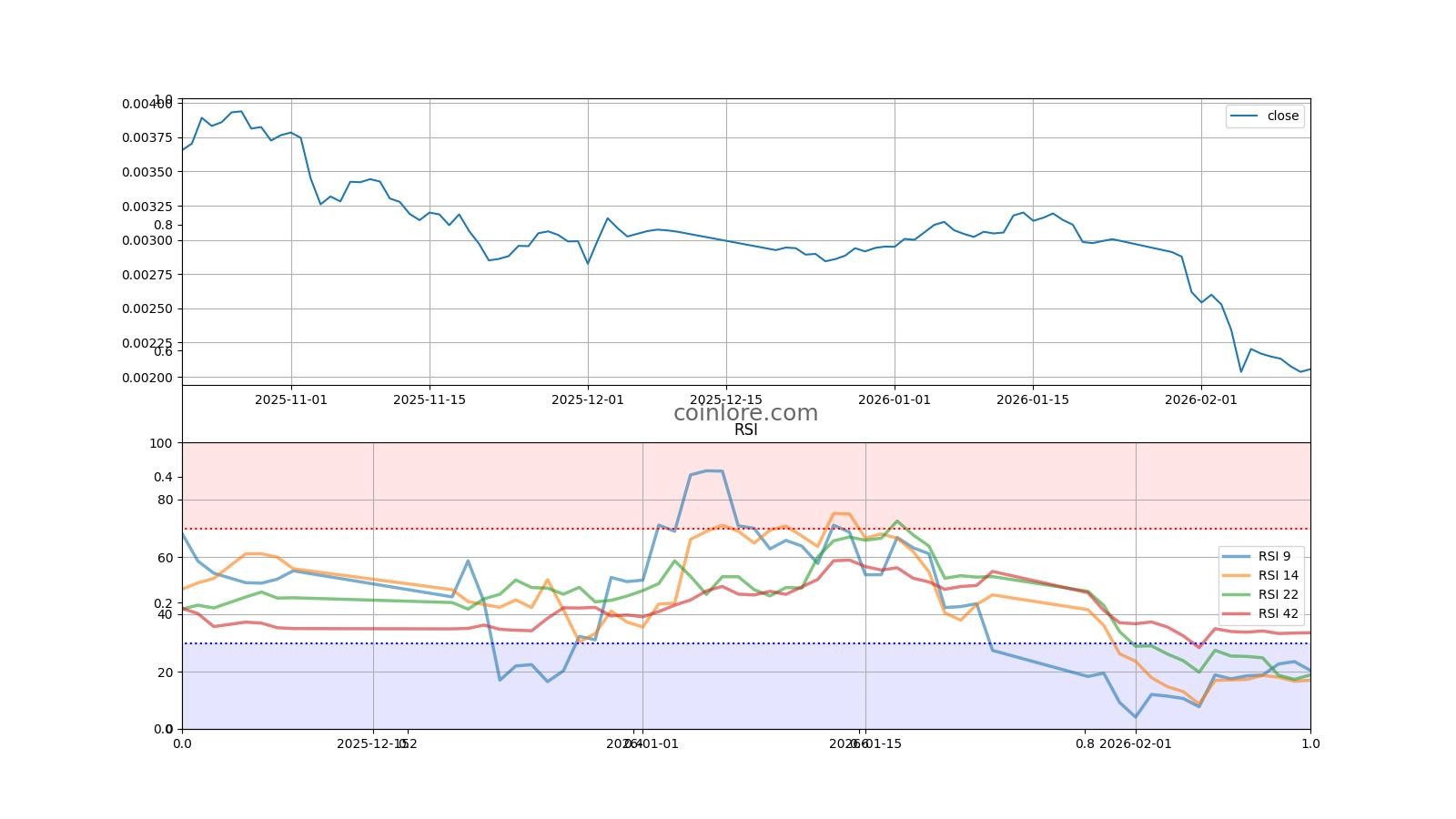Bscview RSI indicator