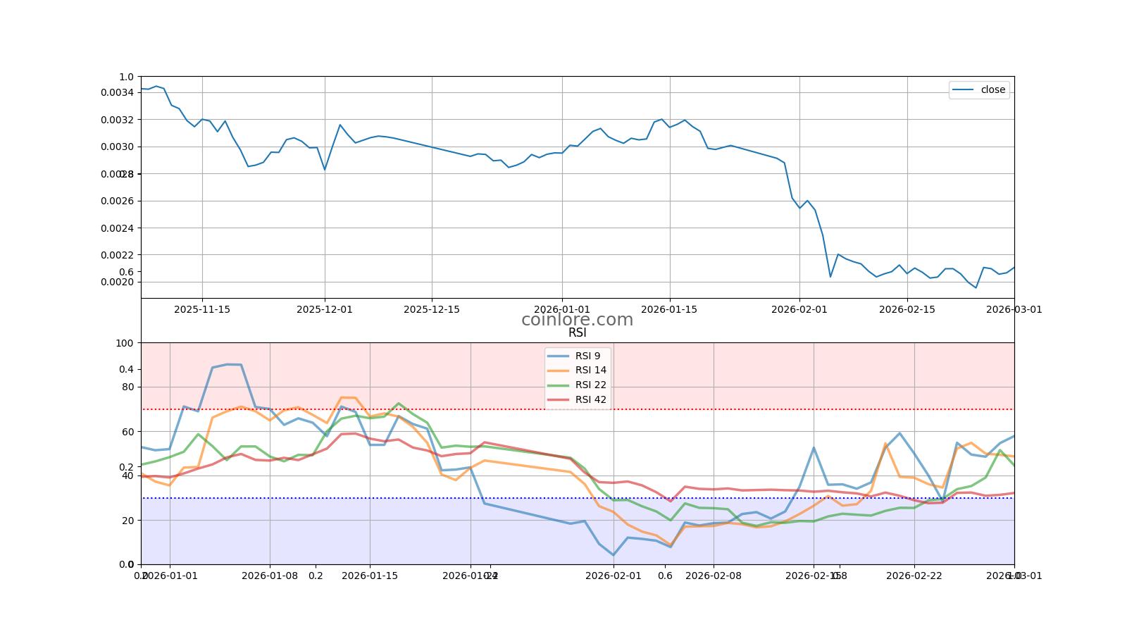 Bscview RSI indicator