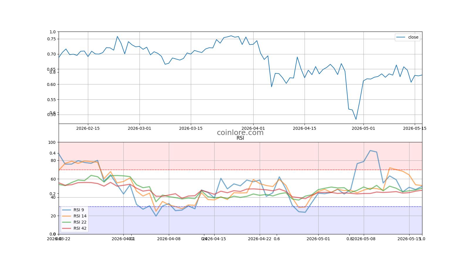 BSquared Network RSI indicator