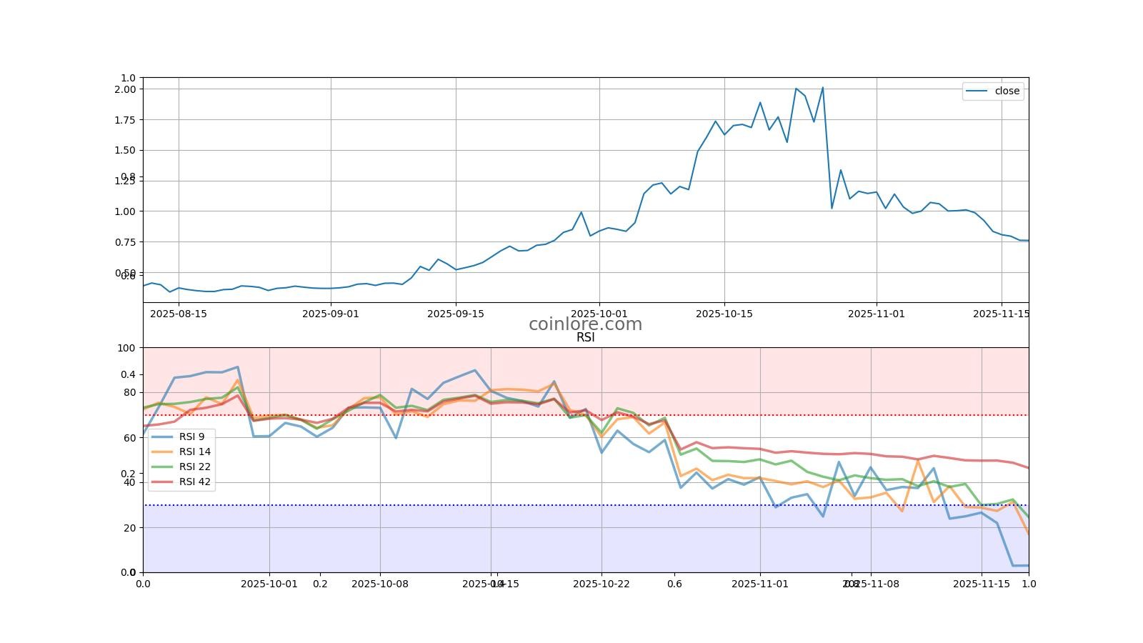 BSquared Network RSI indicator