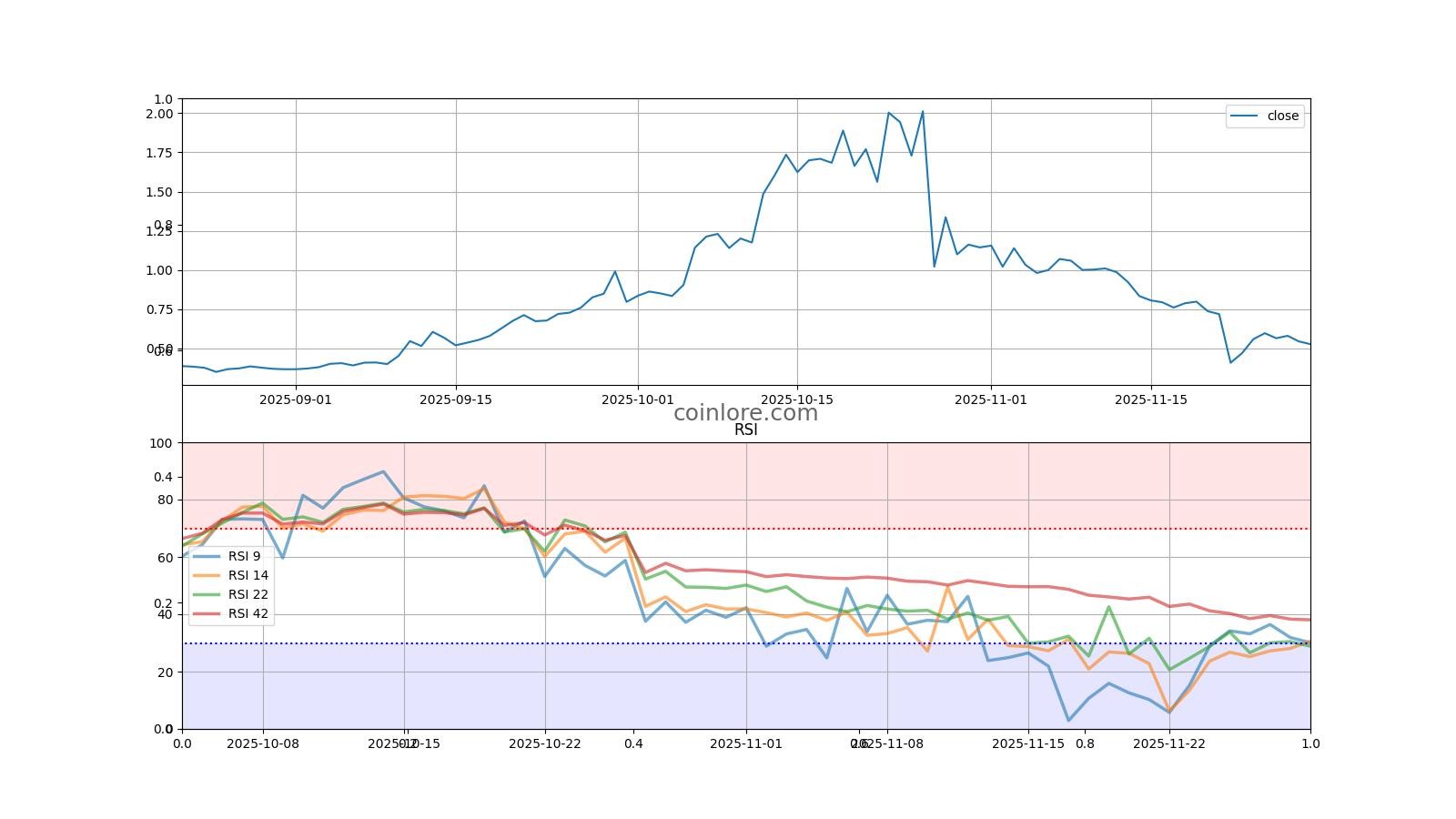 BSquared Network RSI indicator