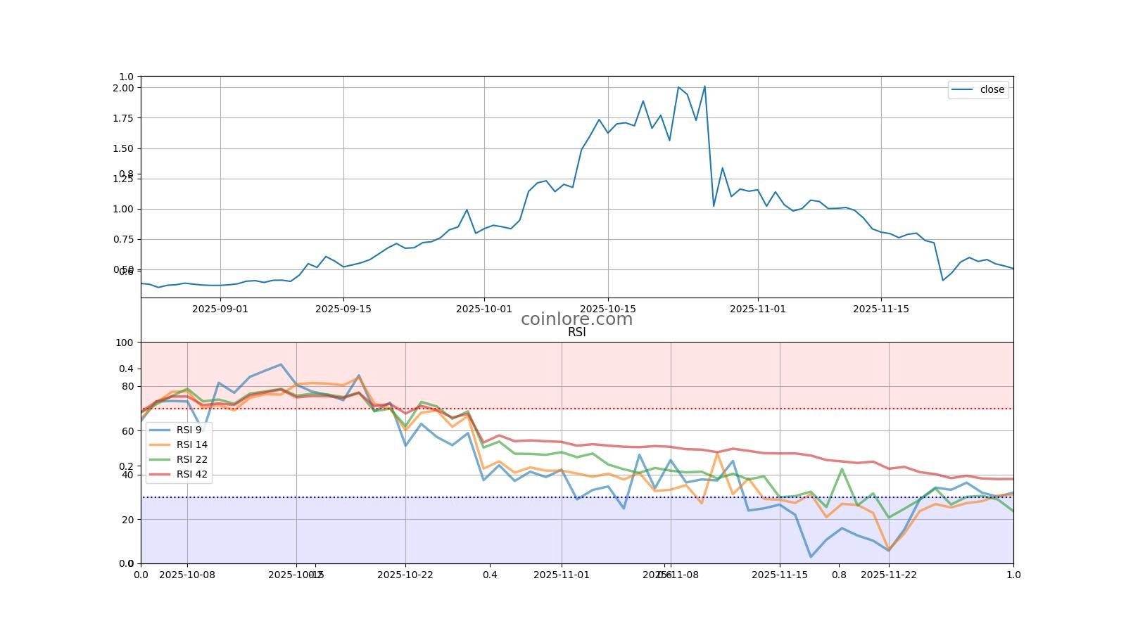 BSquared Network RSI indicator
