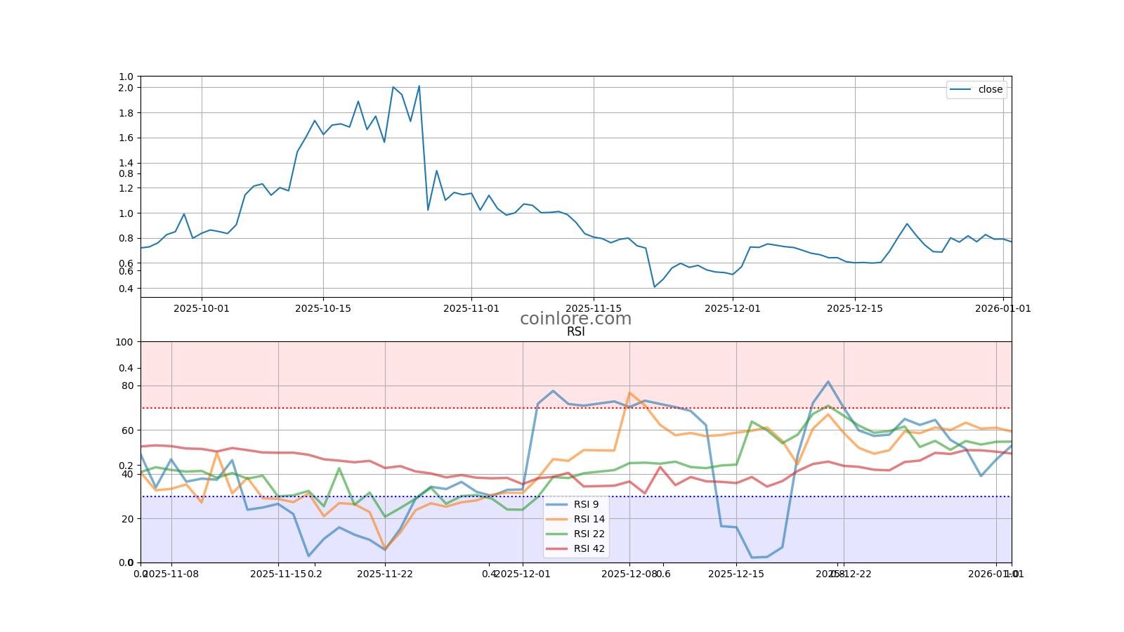 BSquared Network RSI indicator