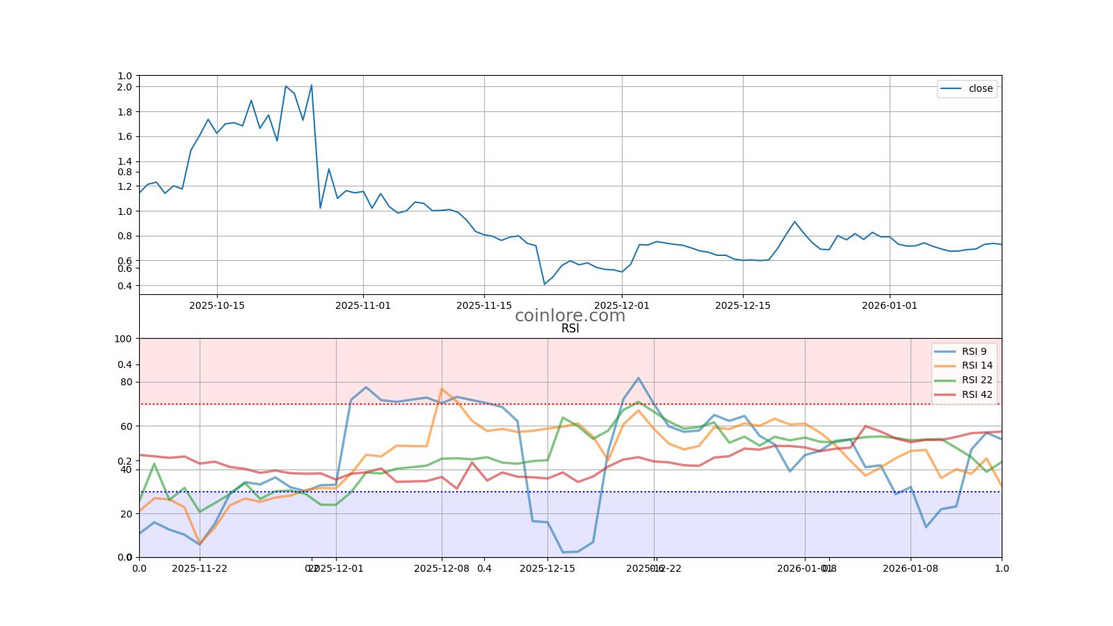 BSquared Network RSI indicator