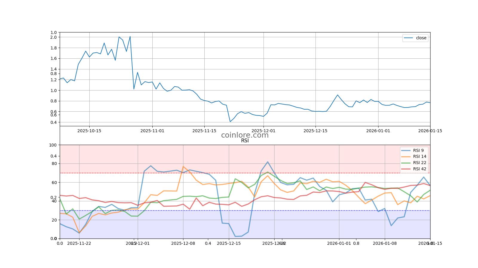 BSquared Network RSI indicator