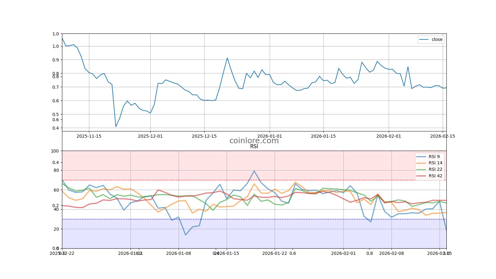 BSquared Network RSI indicator