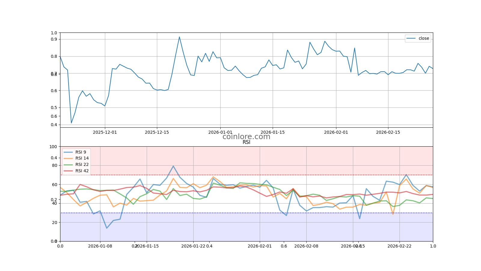 BSquared Network RSI indicator
