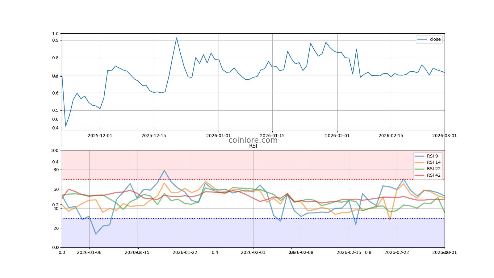BSquared Network RSI indicator
