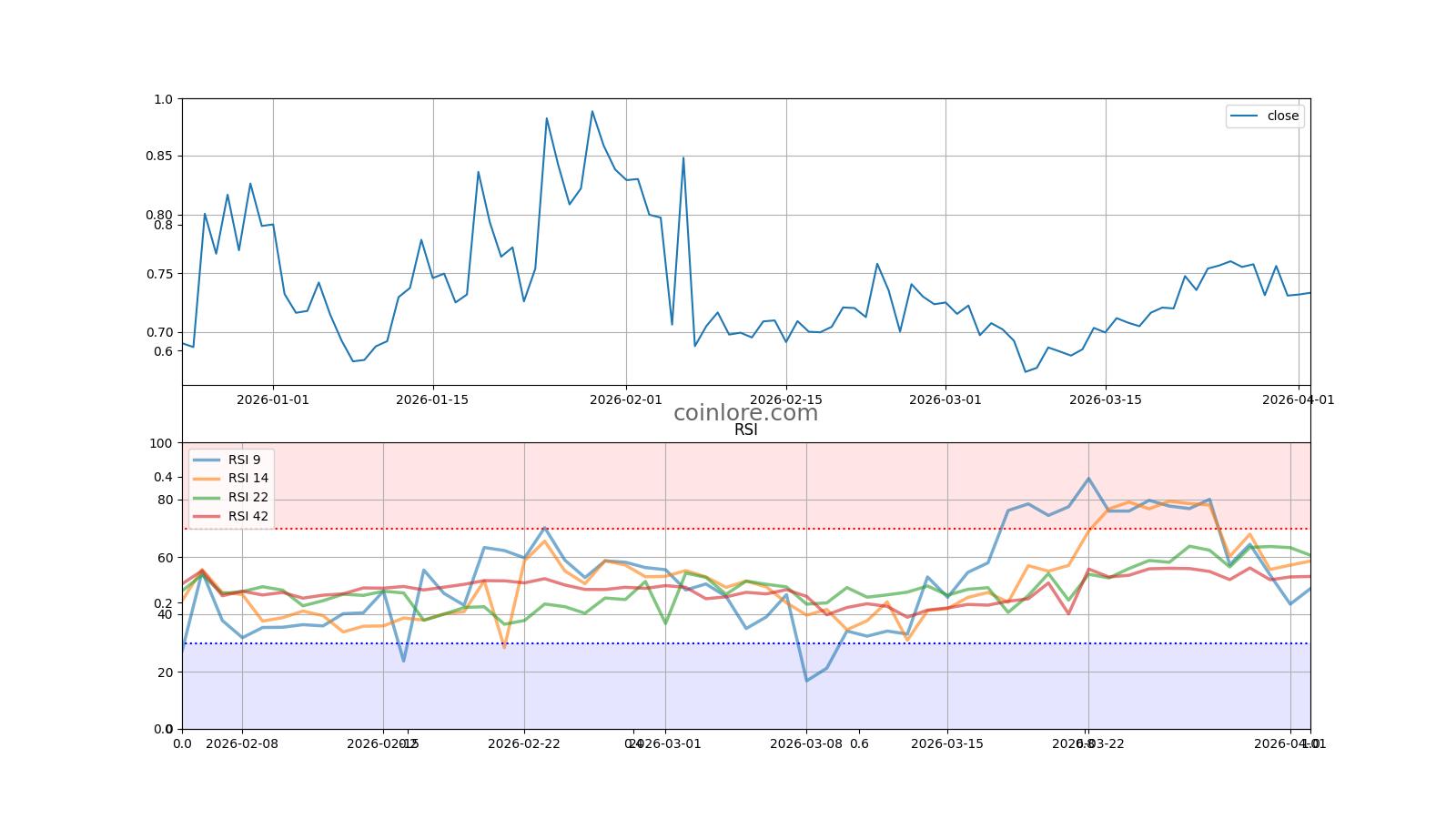 BSquared Network RSI indicator