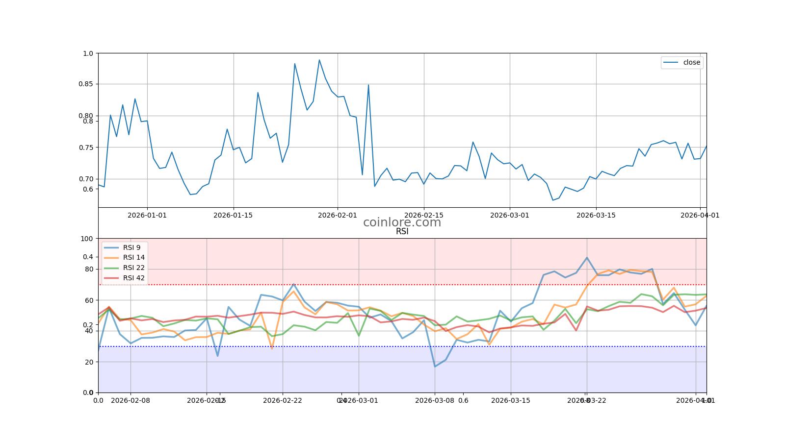 BSquared Network RSI indicator