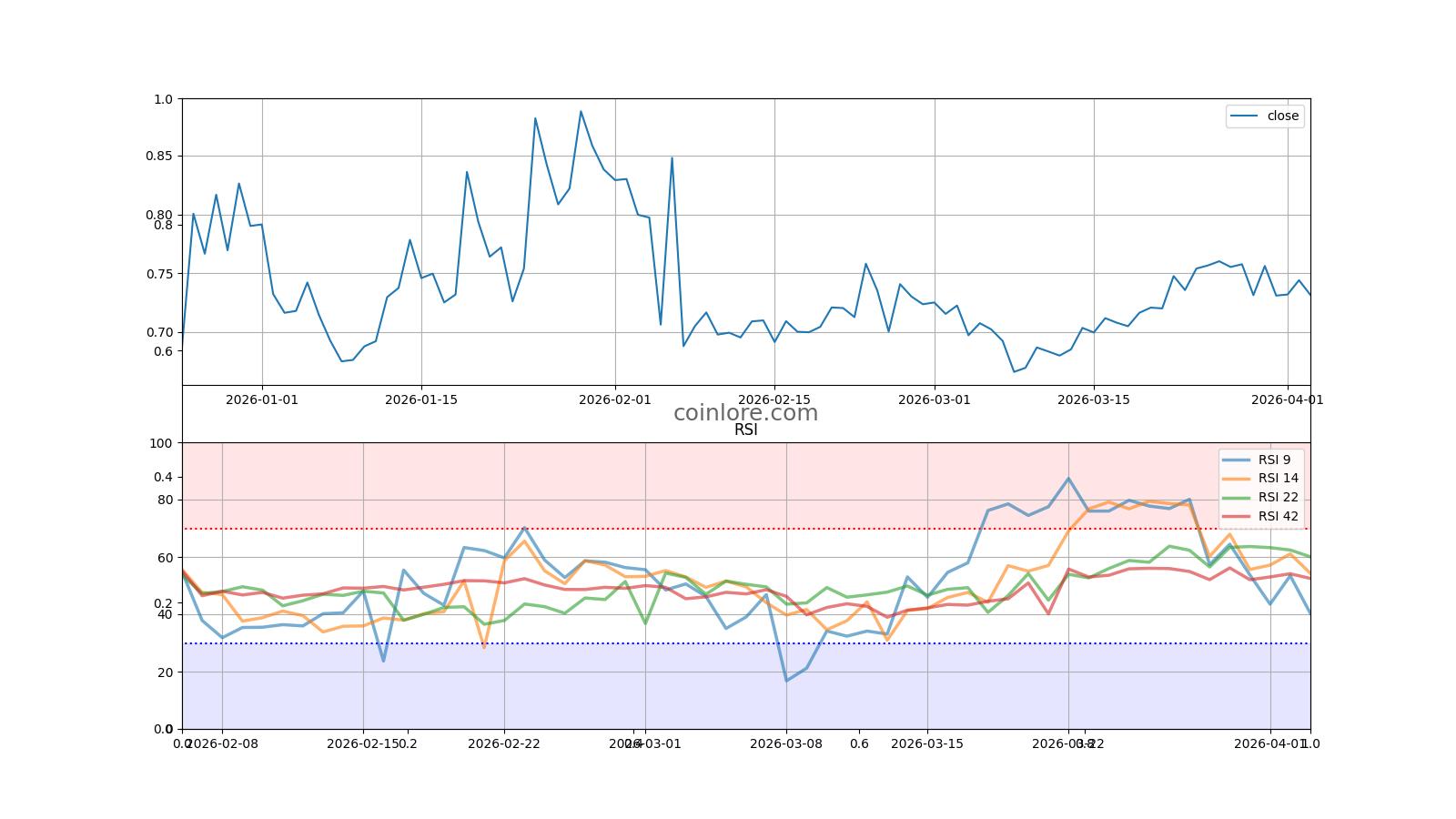 BSquared Network RSI indicator