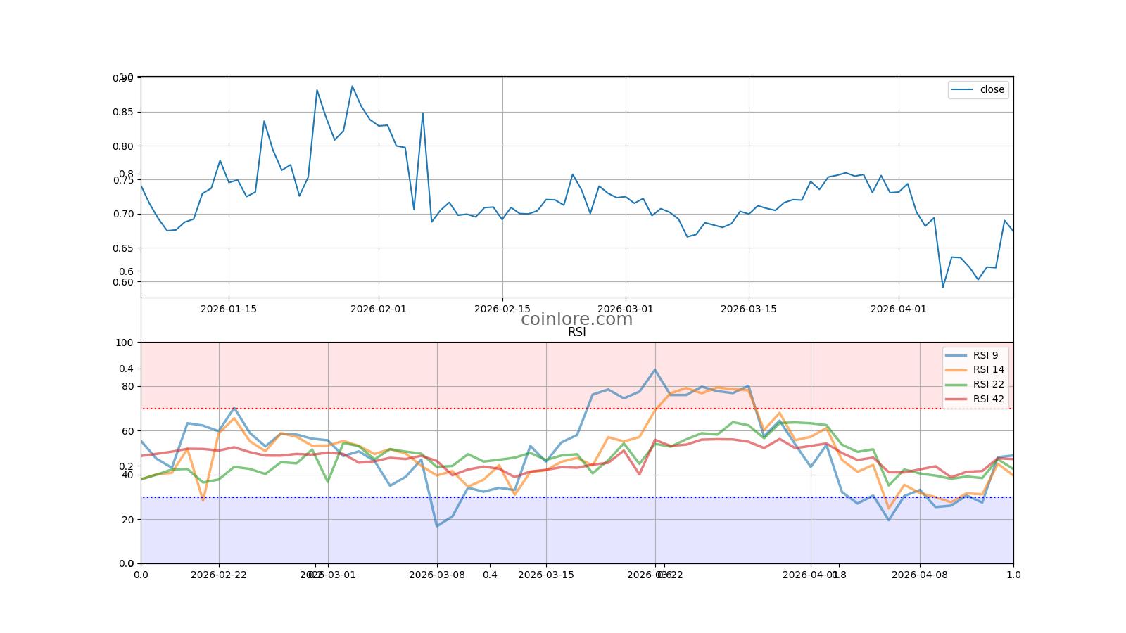 BSquared Network RSI indicator