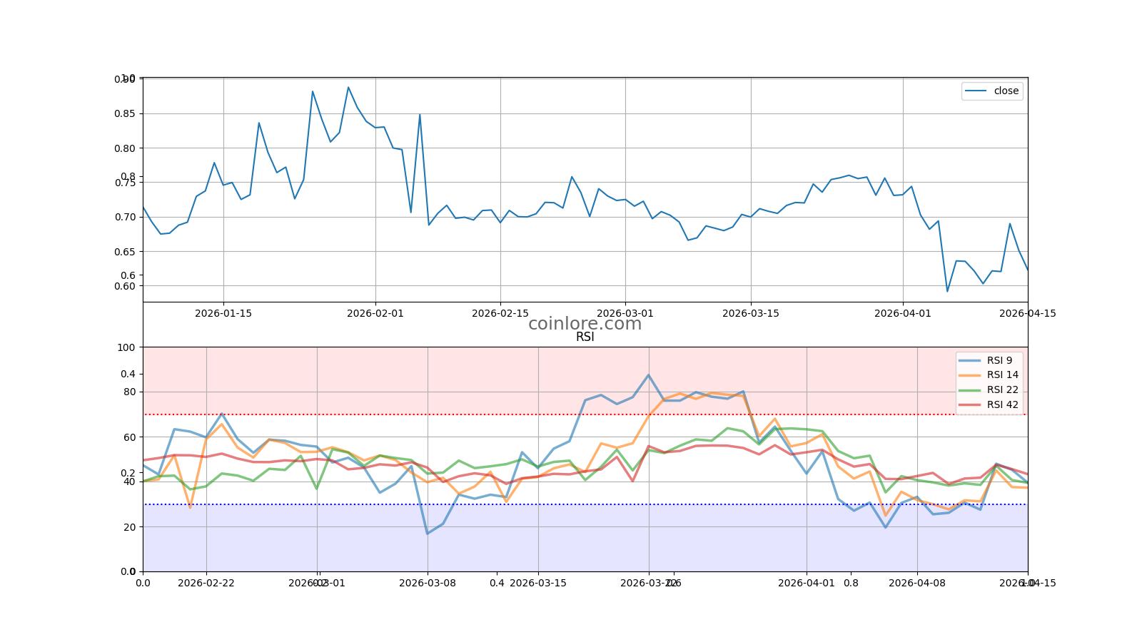 BSquared Network RSI indicator