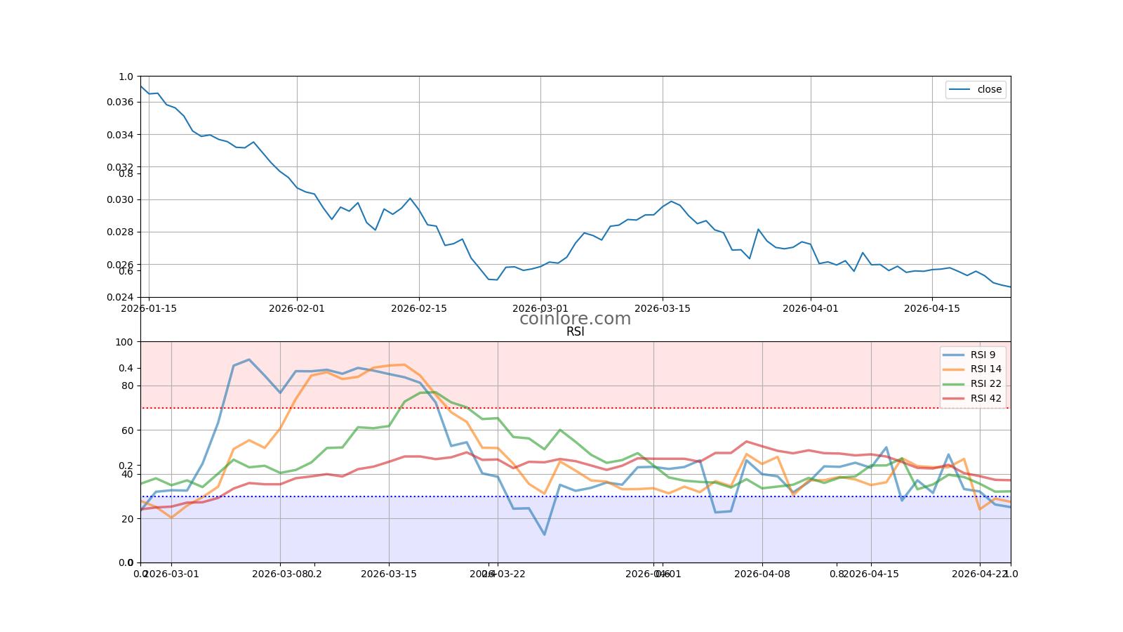 BTAF token RSI indicator