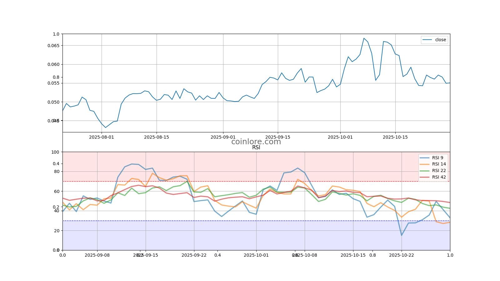 BTAF token RSI indicator