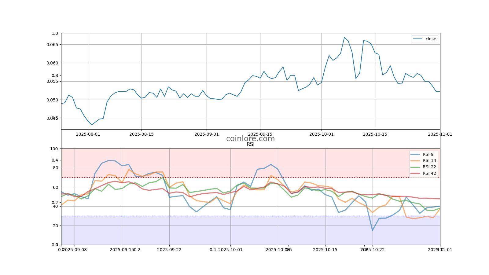 BTAF token RSI indicator