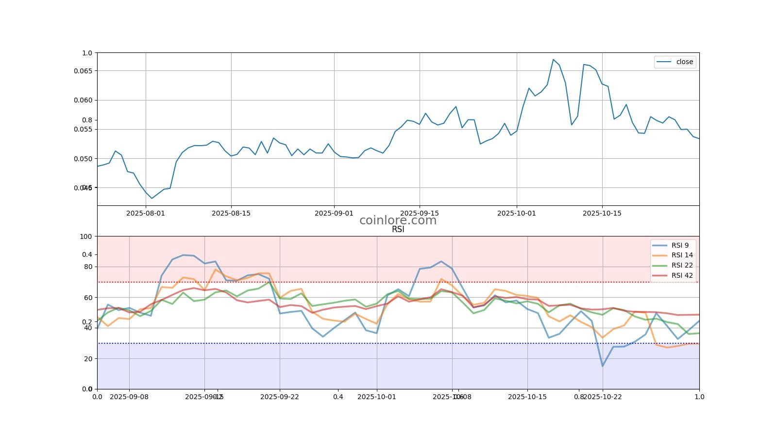 BTAF token RSI indicator