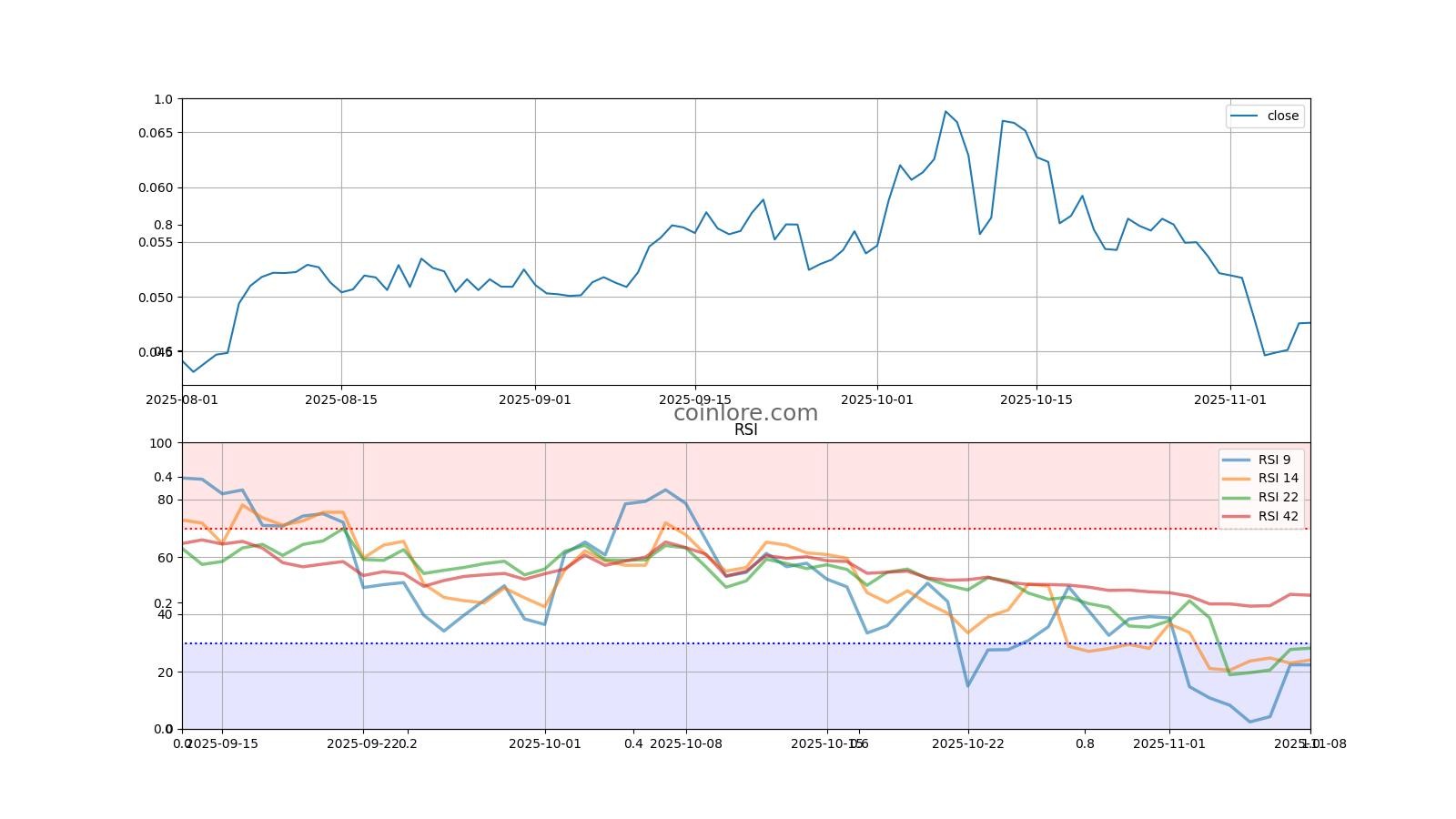 BTAF token RSI indicator