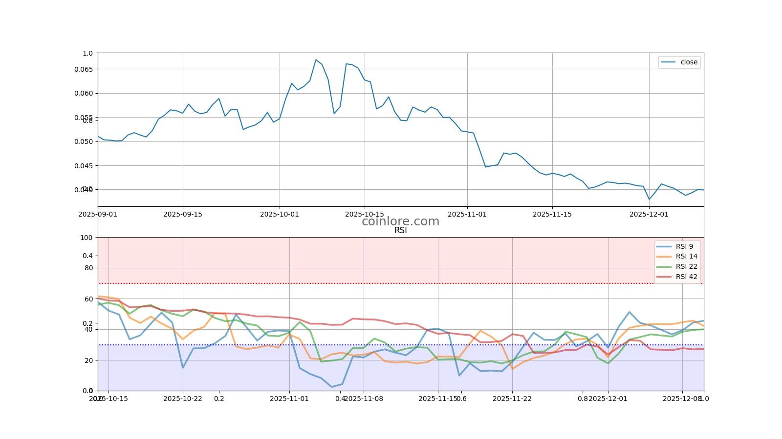 BTAF token RSI indicator