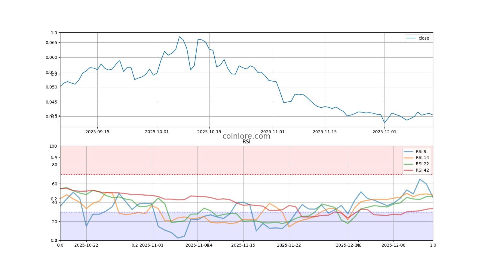 BTAF token RSI indicator