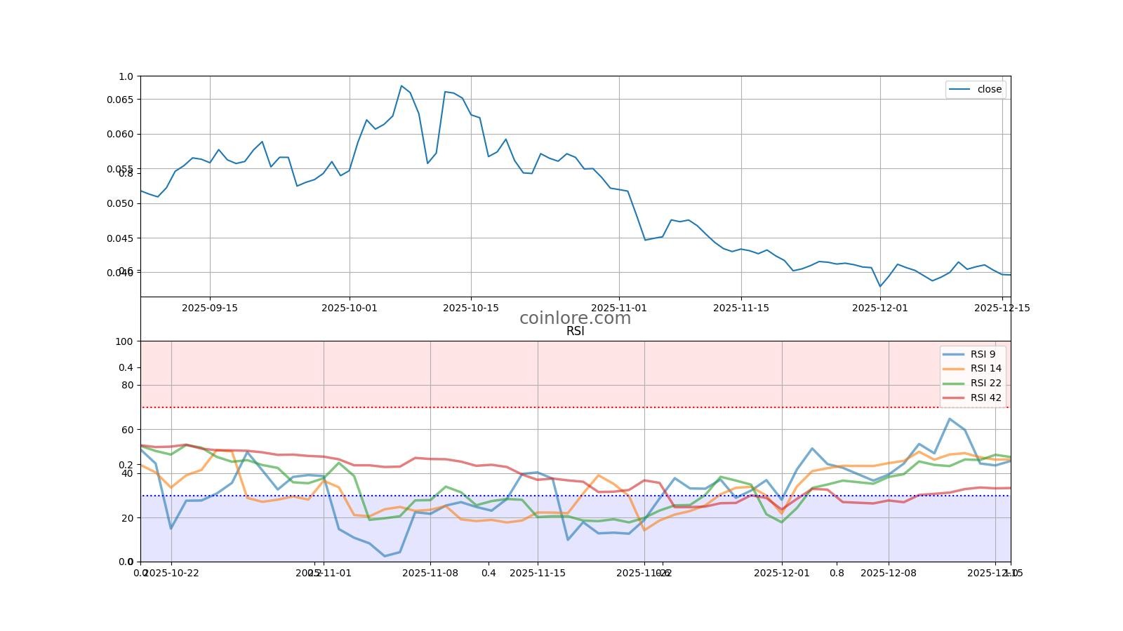 BTAF token RSI indicator